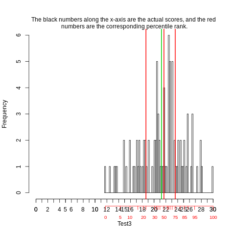 TEST 3: histogram , and the scatterplot between all three tests.